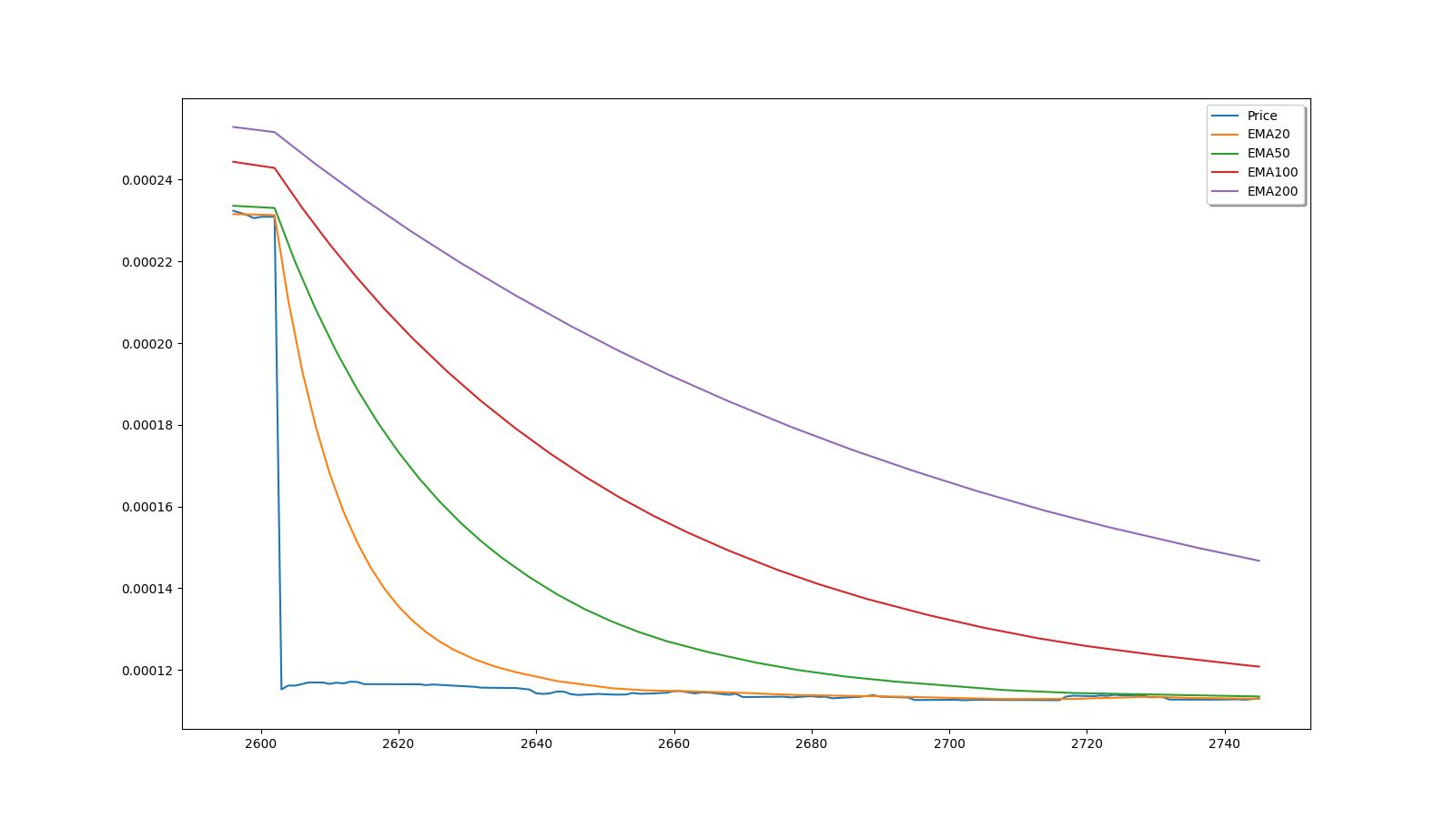 ODEM Exponential Moving Averages
