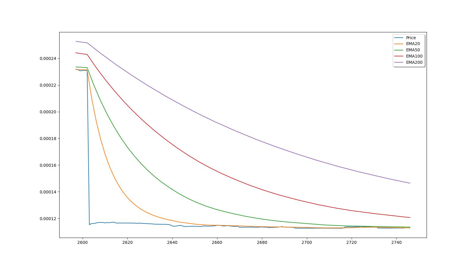ODEM Exponential Moving Averages