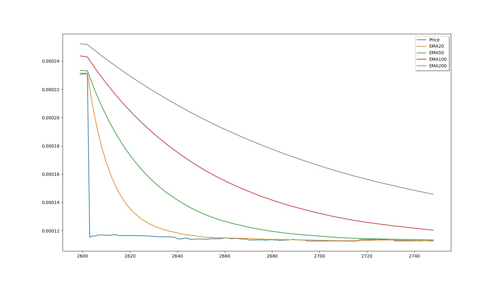 ODEM Exponential Moving Averages