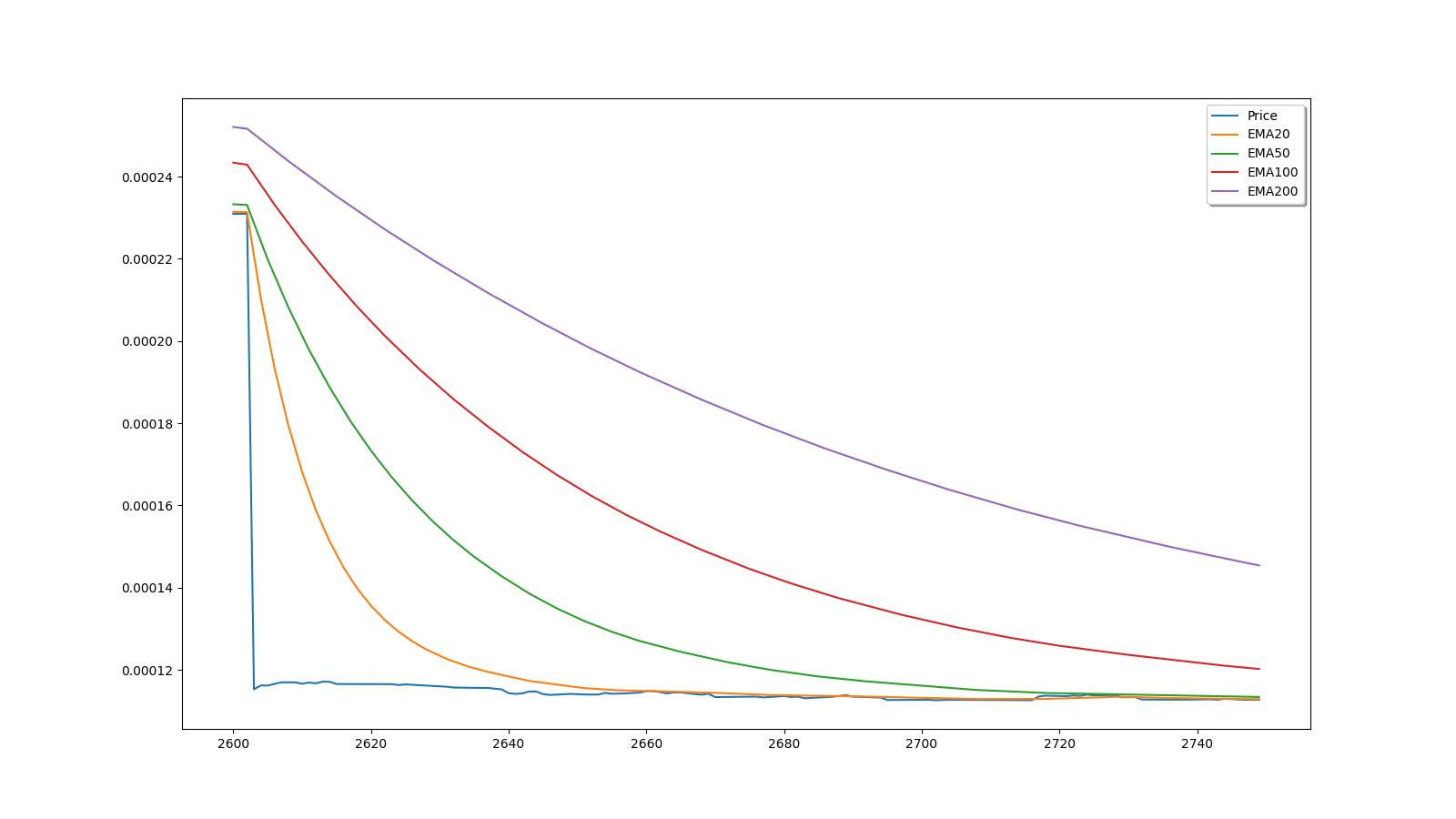 ODEM Exponential Moving Averages