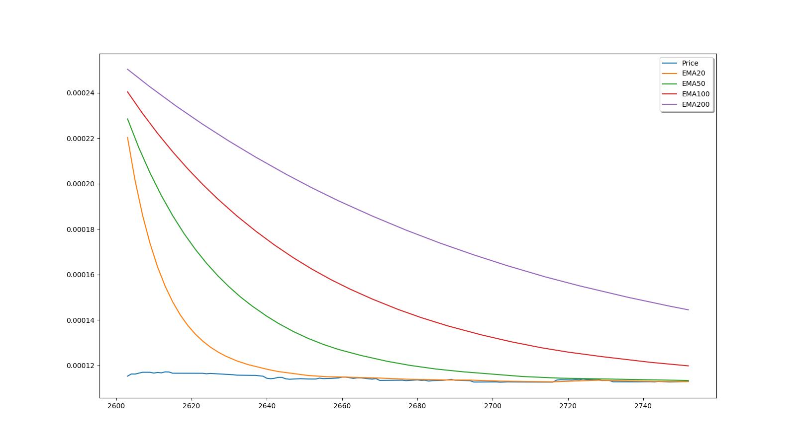 ODEM Exponential Moving Averages