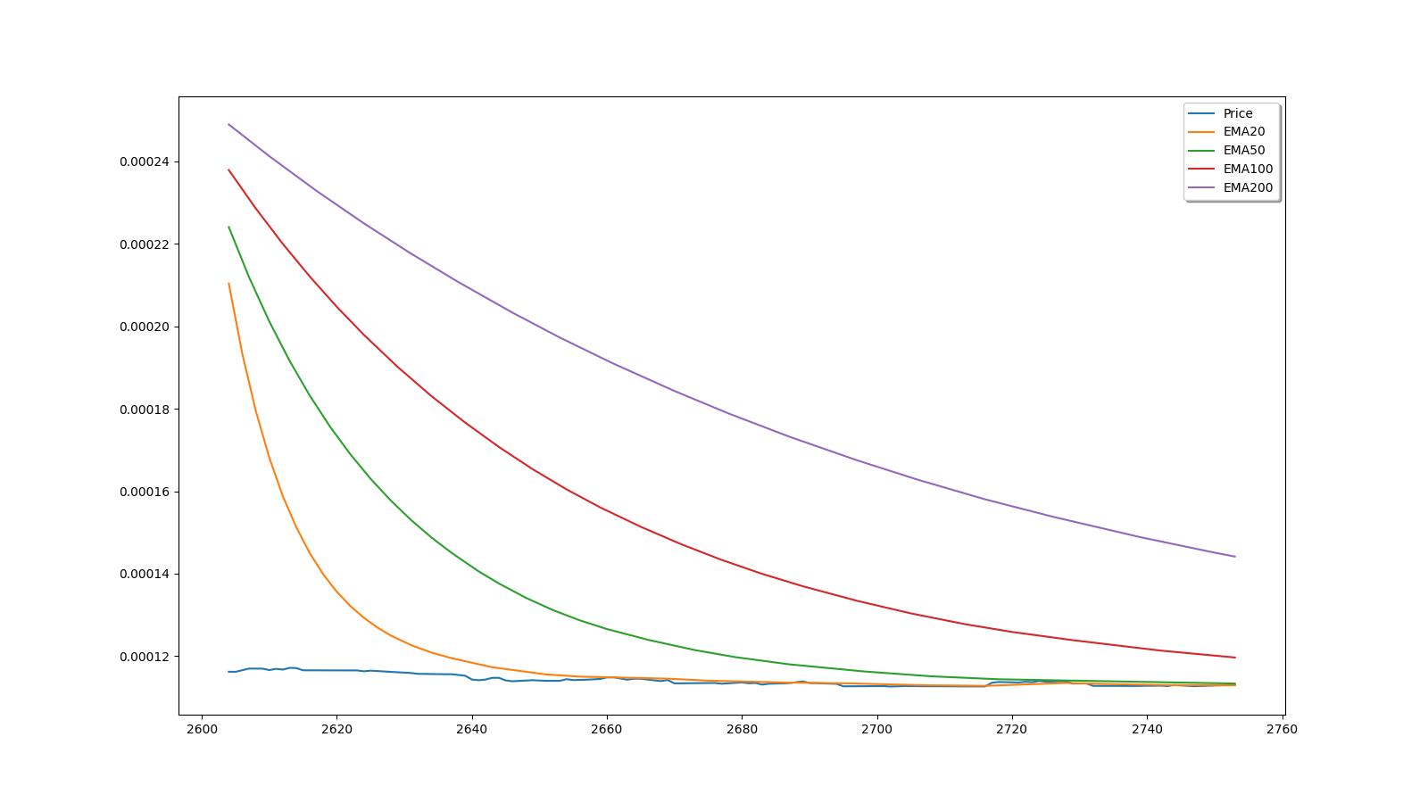 ODEM Exponential Moving Averages