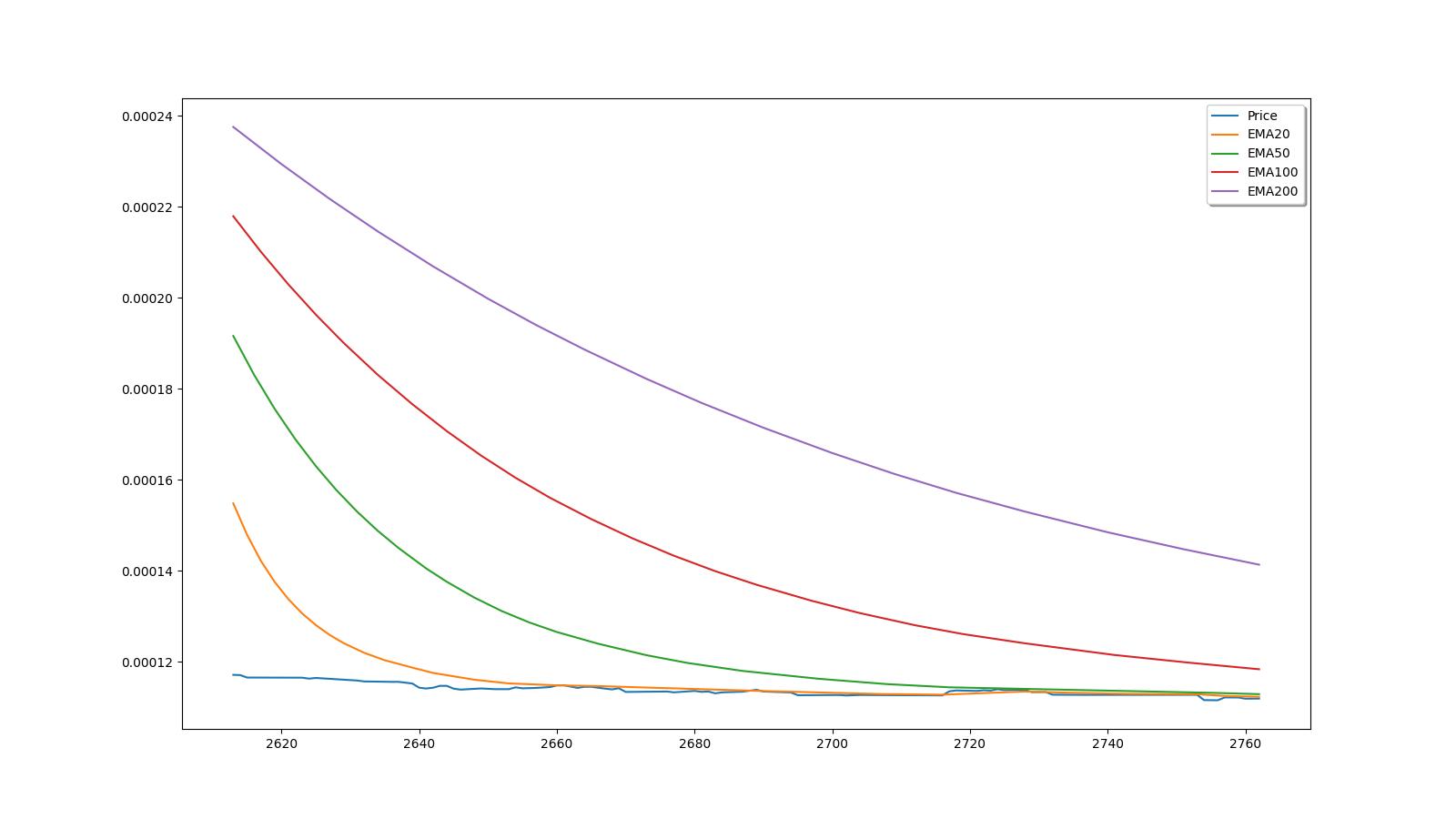 ODEM Exponential Moving Averages