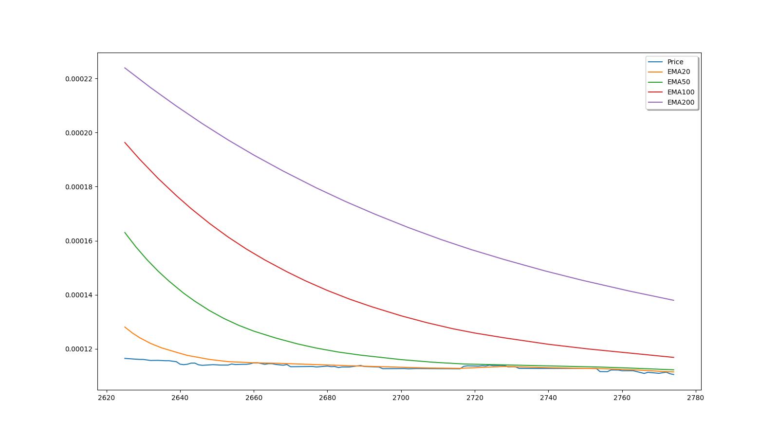 ODEM Exponential Moving Averages