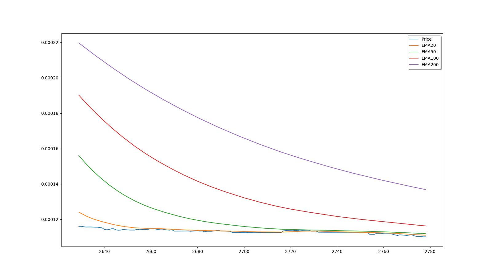 ODEM Exponential Moving Averages