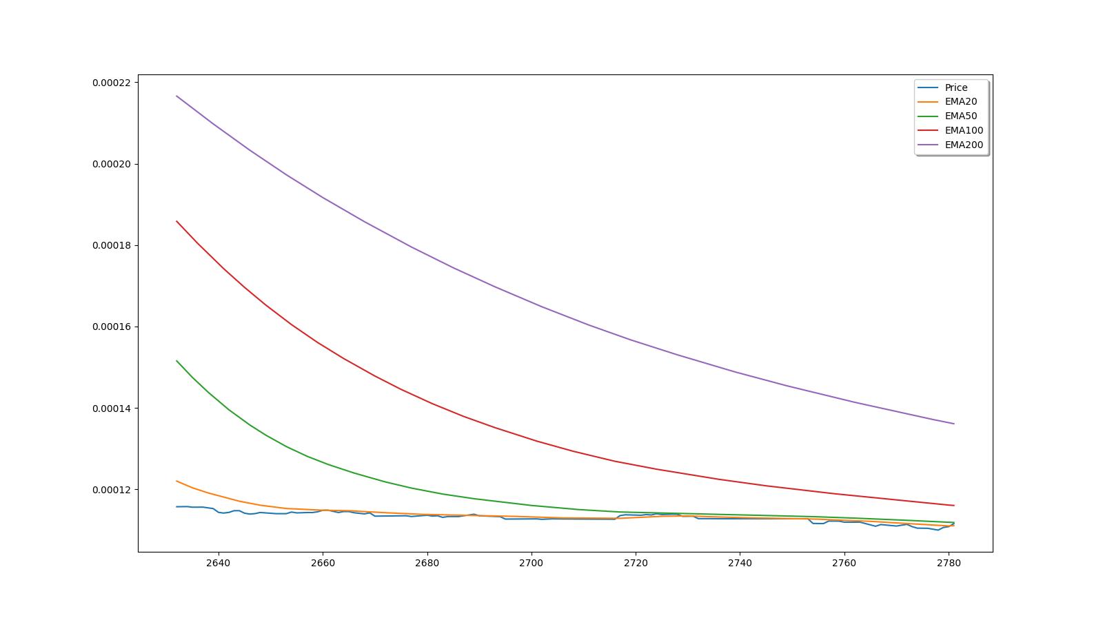 ODEM Exponential Moving Averages