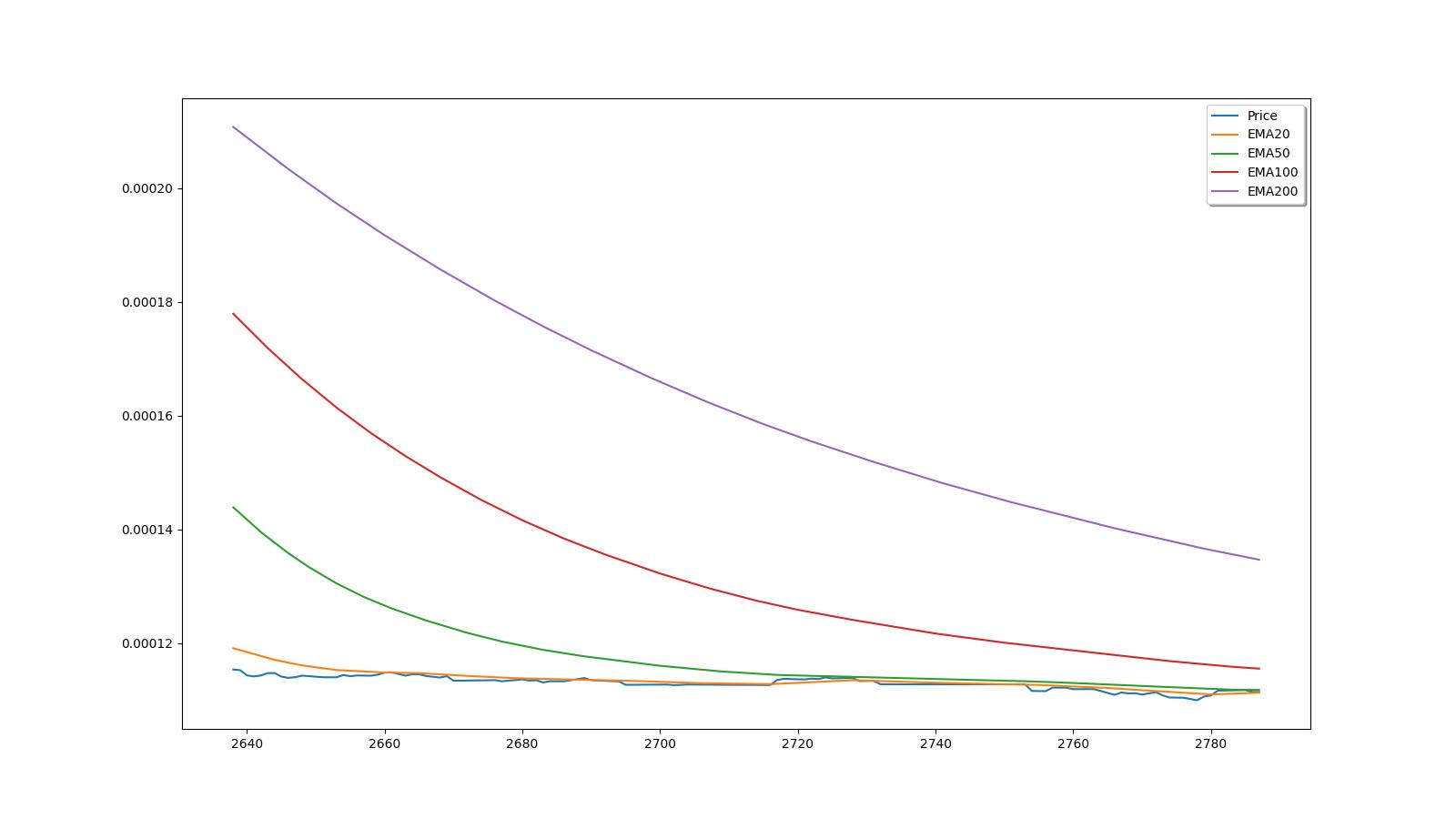 ODEM Exponential Moving Averages