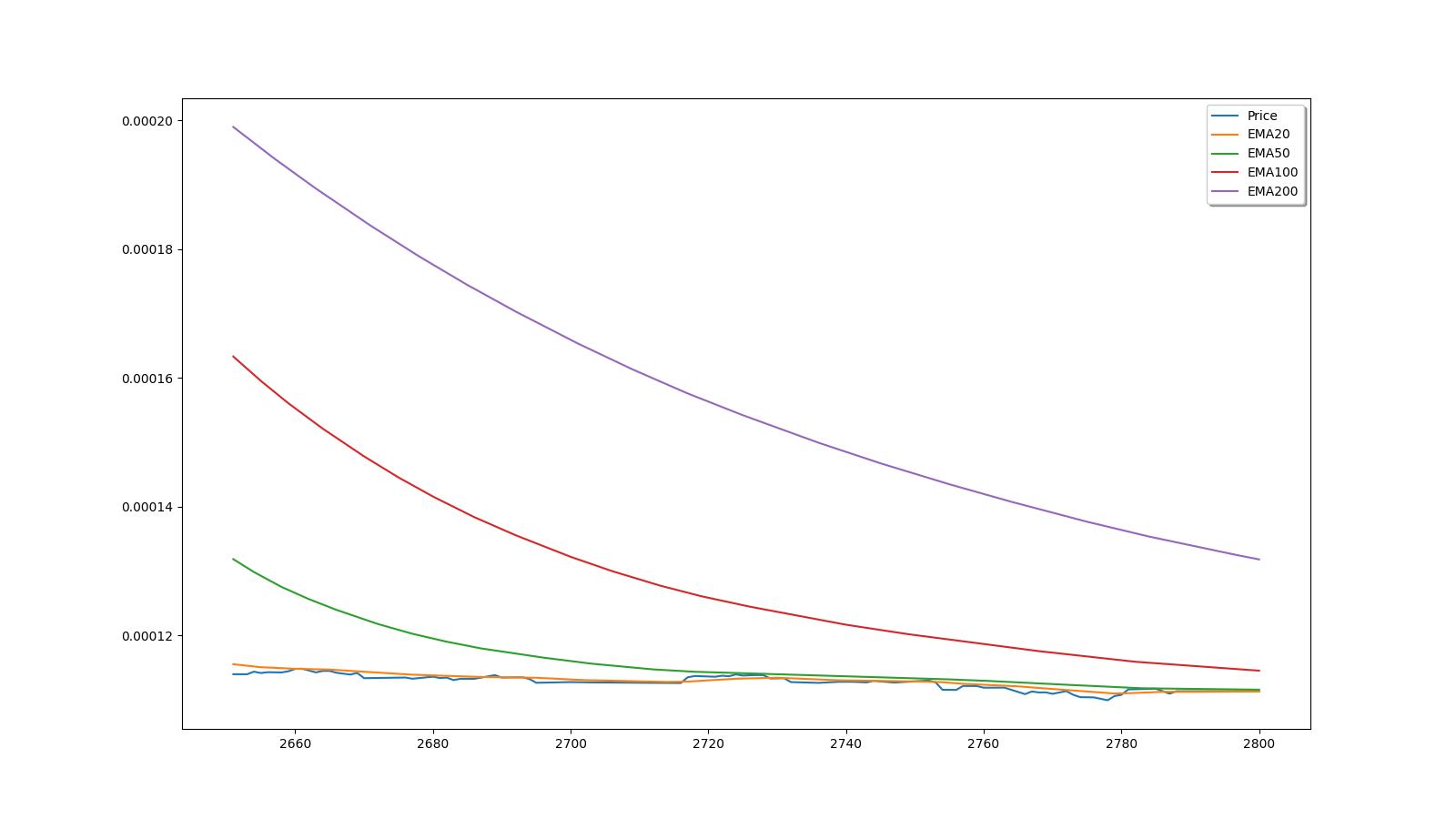 ODEM Exponential Moving Averages