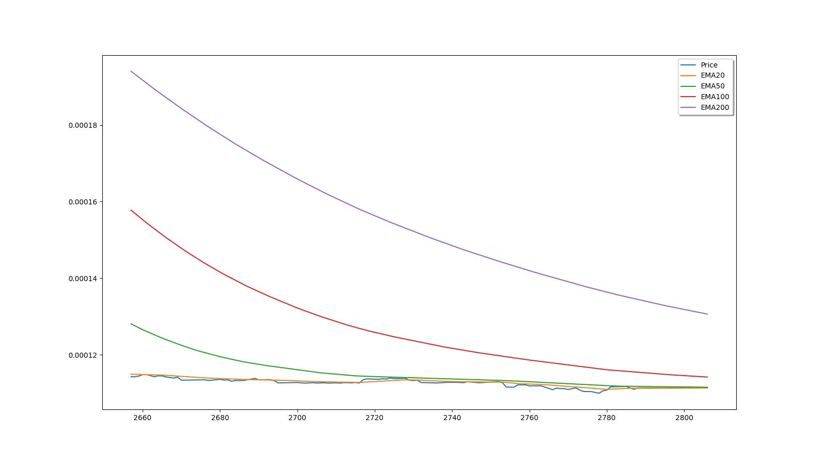 ODEM Exponential Moving Averages