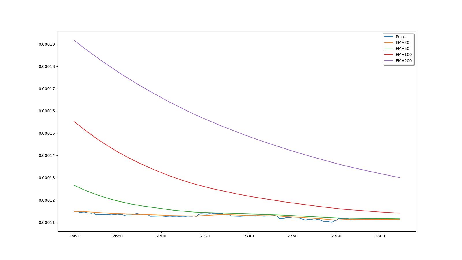 ODEM Exponential Moving Averages