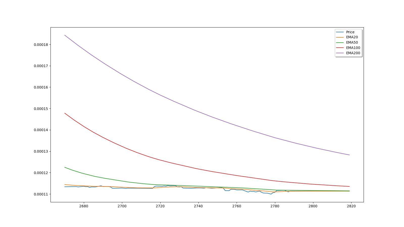 ODEM Exponential Moving Averages