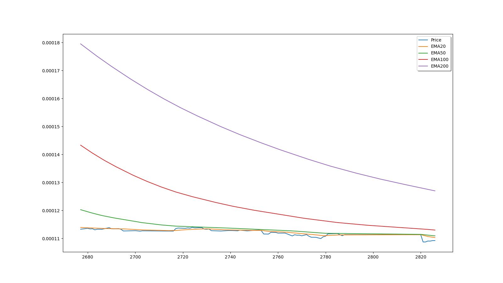 ODEM Exponential Moving Averages
