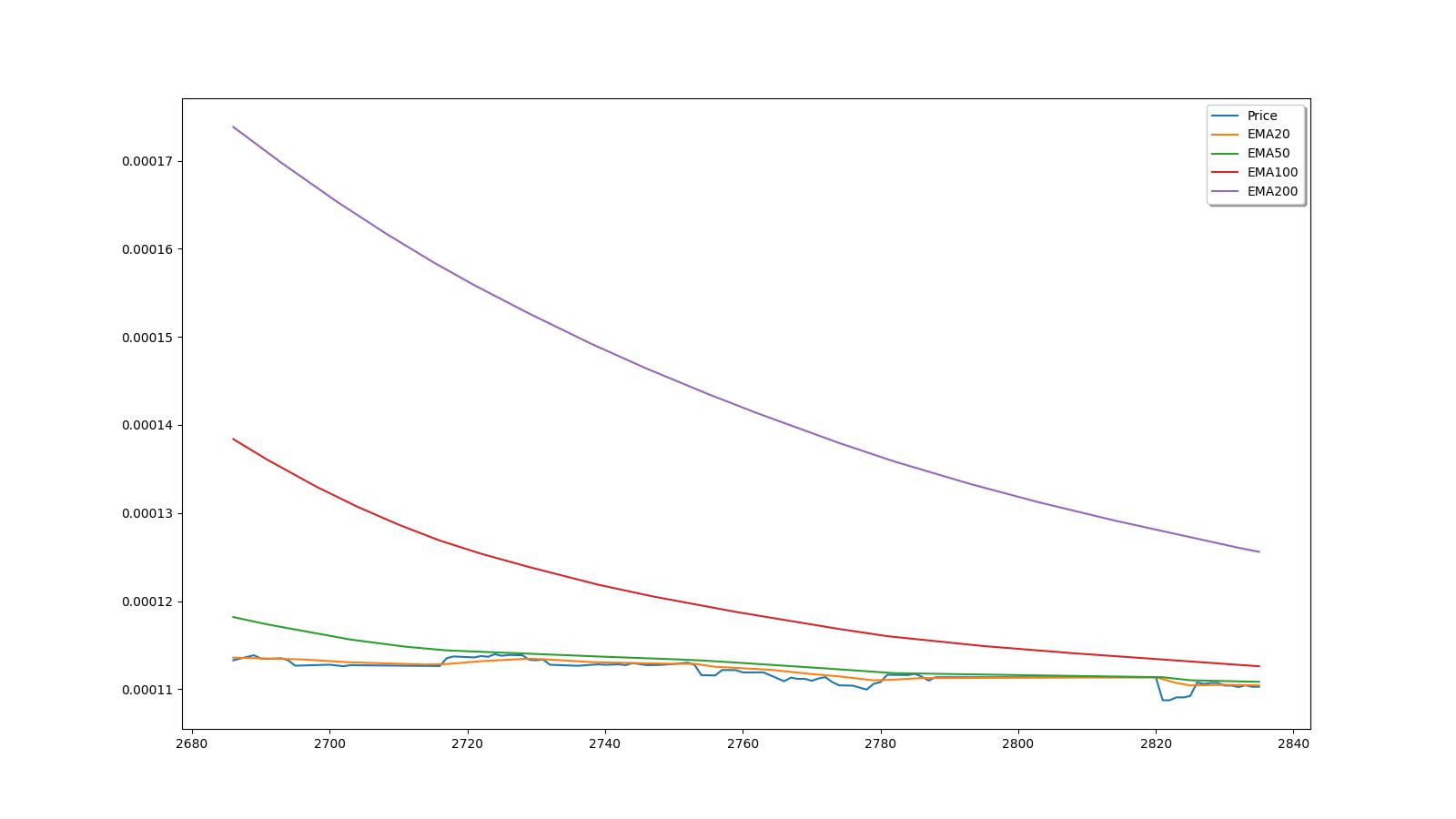 ODEM Exponential Moving Averages