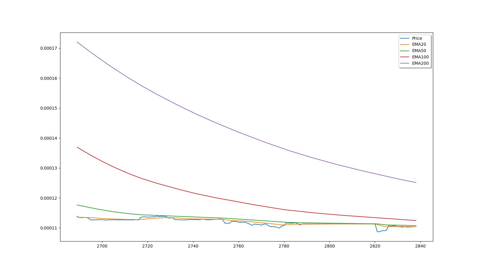 ODEM Exponential Moving Averages