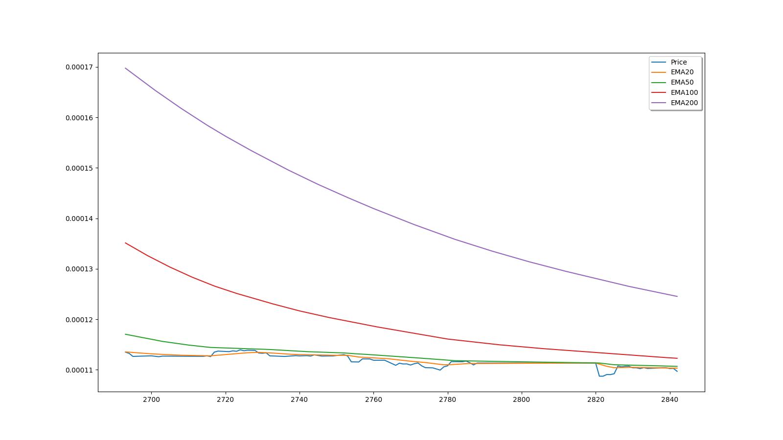 ODEM Exponential Moving Averages
