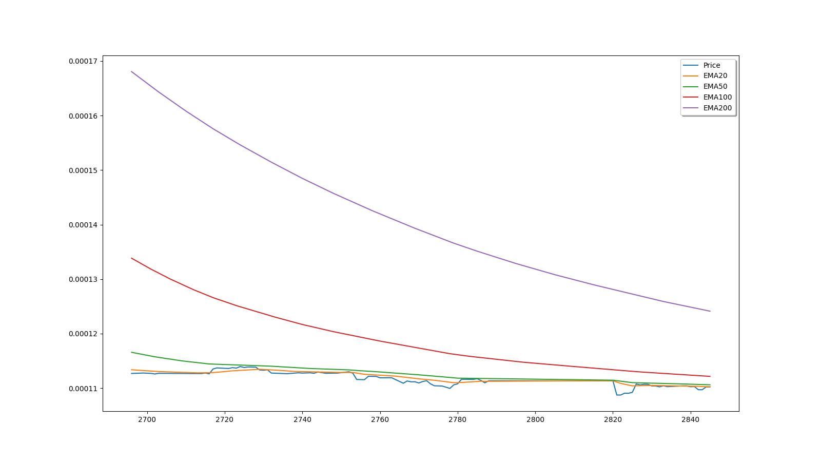 ODEM Exponential Moving Averages