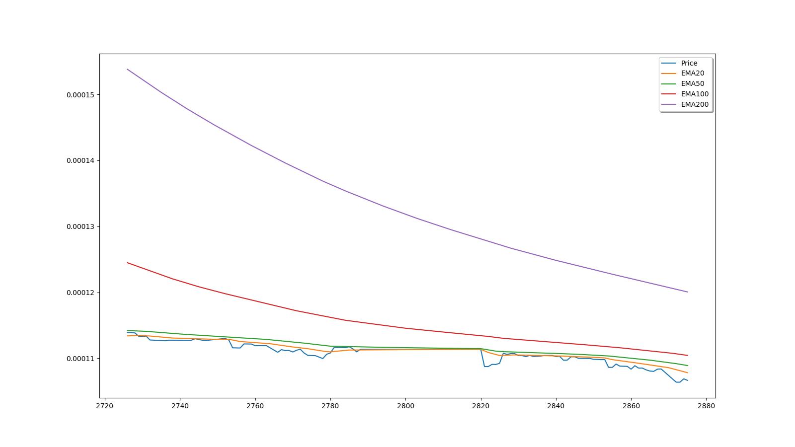 ODEM Exponential Moving Averages