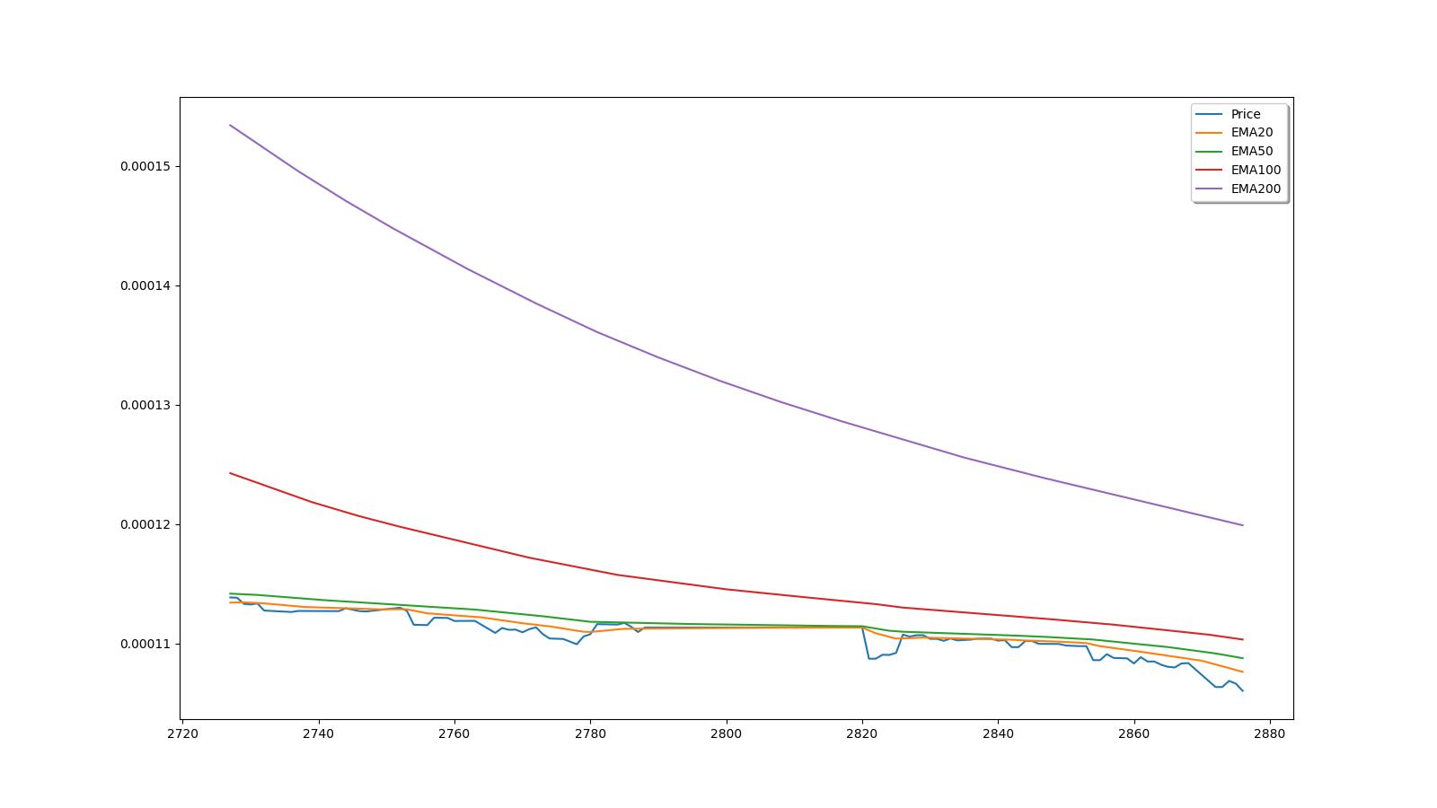 ODEM Exponential Moving Averages