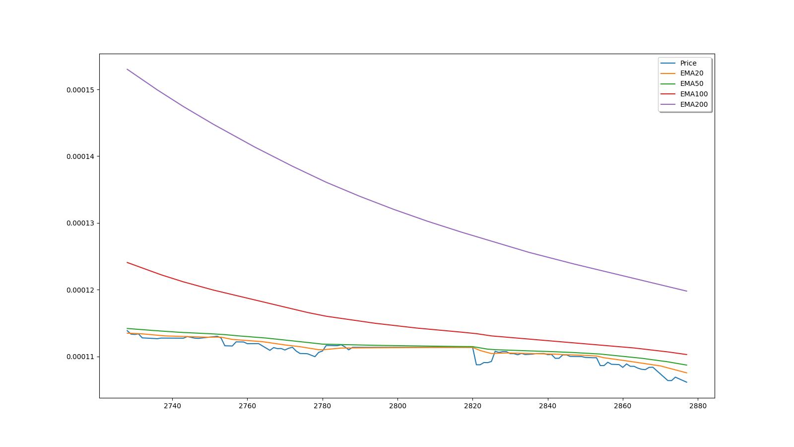 ODEM Exponential Moving Averages