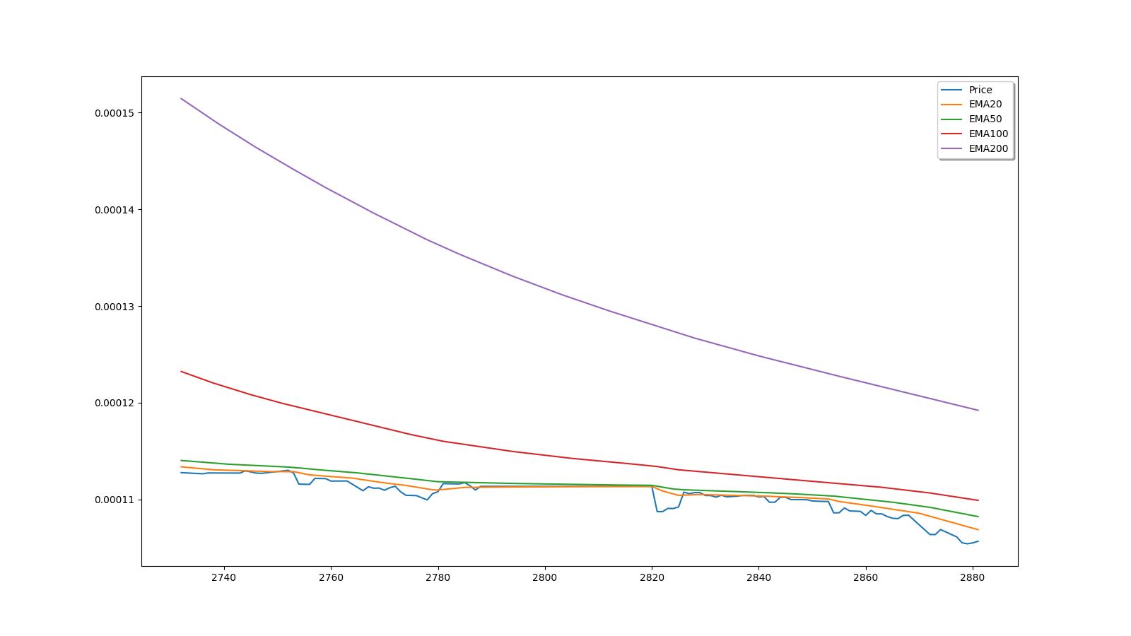 오뎀 Exponential Moving Averages