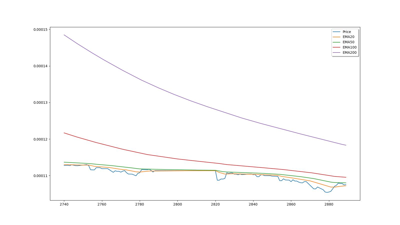 ODEM Exponential Moving Averages