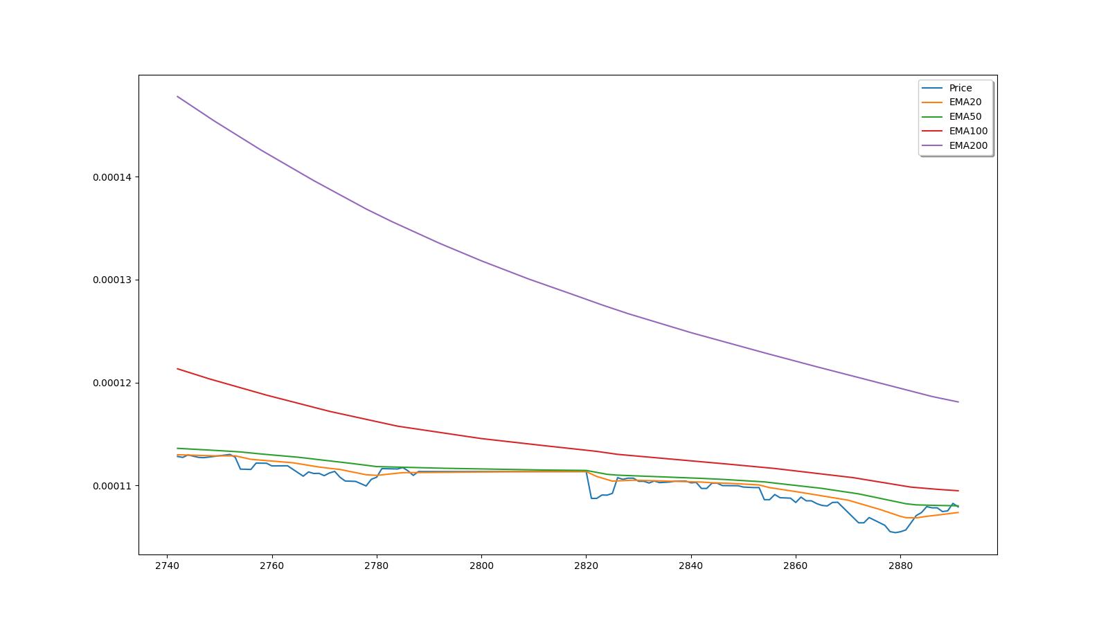 ODEM Exponential Moving Averages