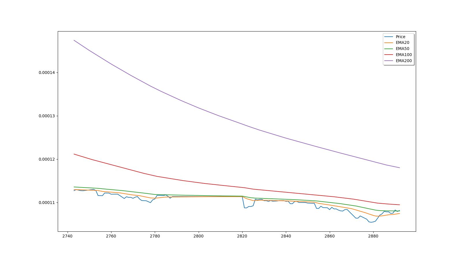 ODEM Exponential Moving Averages
