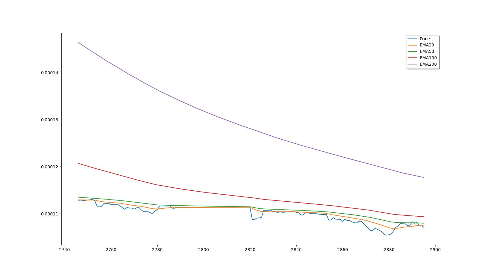 오뎀 Exponential Moving Averages