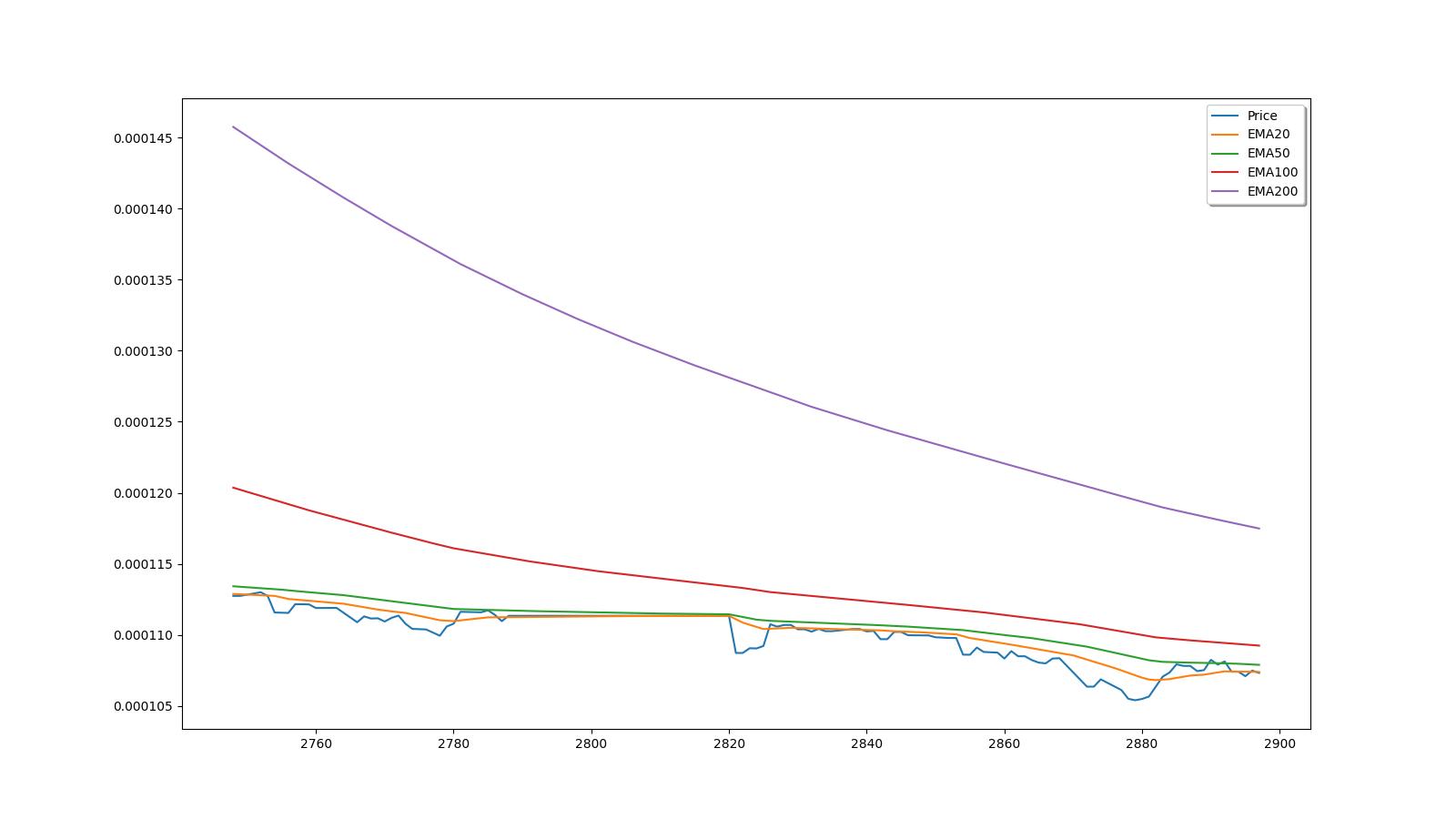 ODEM Exponential Moving Averages