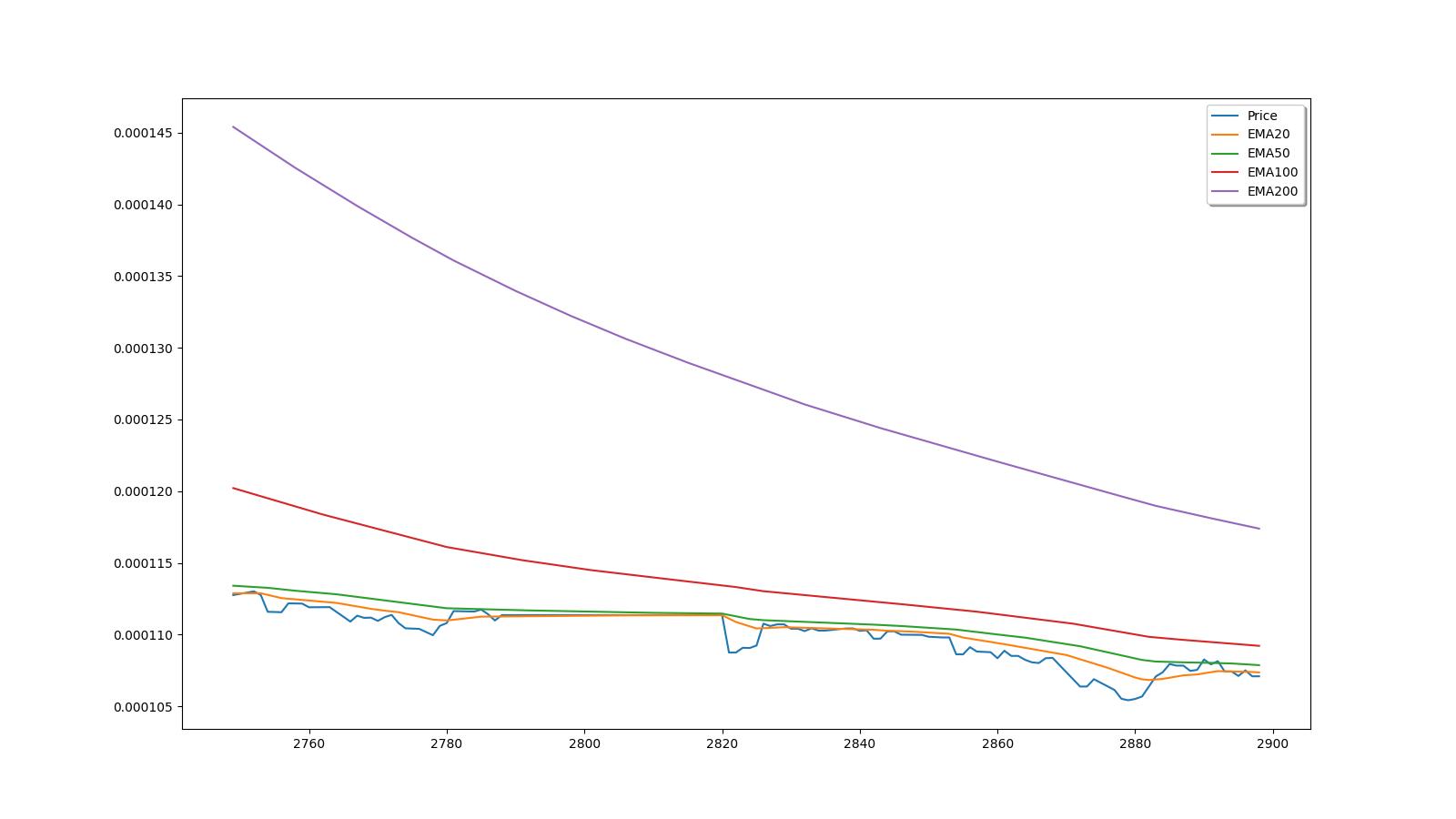 ODEM Exponential Moving Averages
