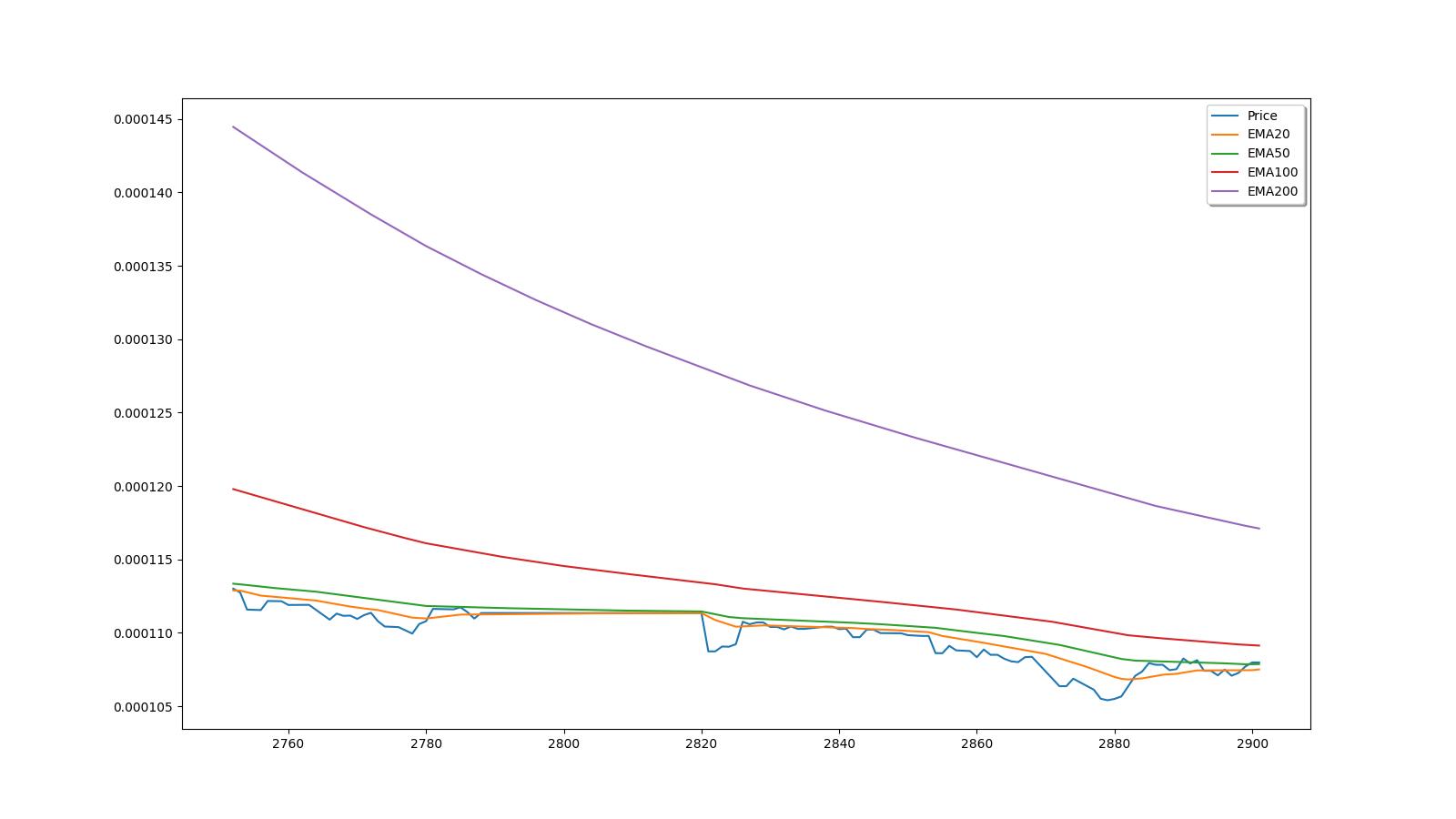 ODEM Exponential Moving Averages