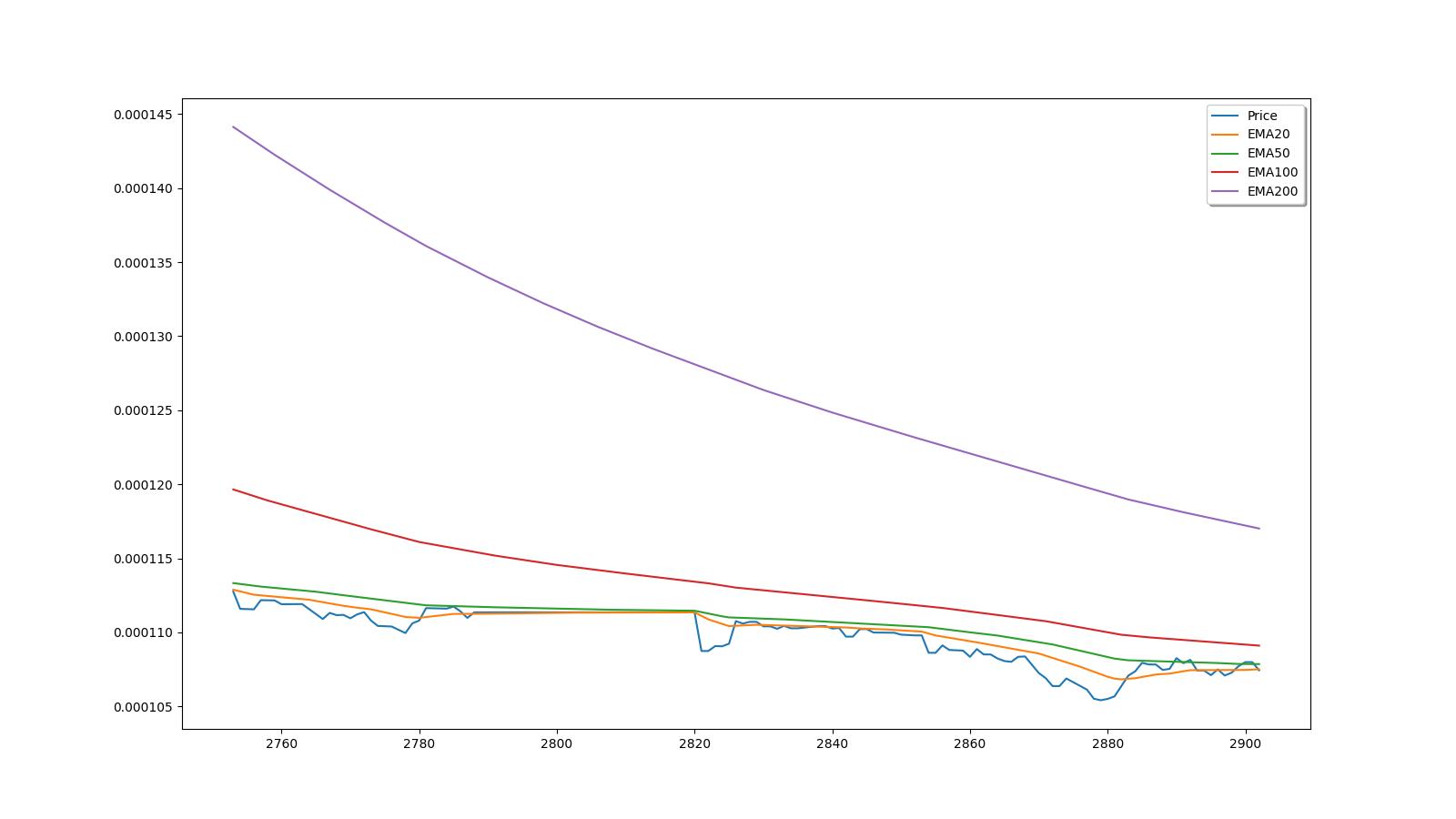 ODEM Exponential Moving Averages