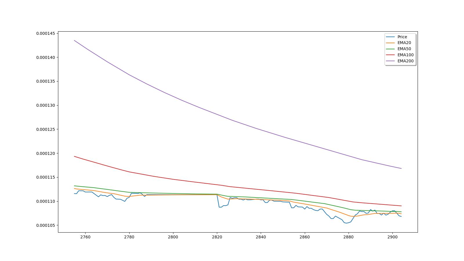 ODEM Exponential Moving Averages