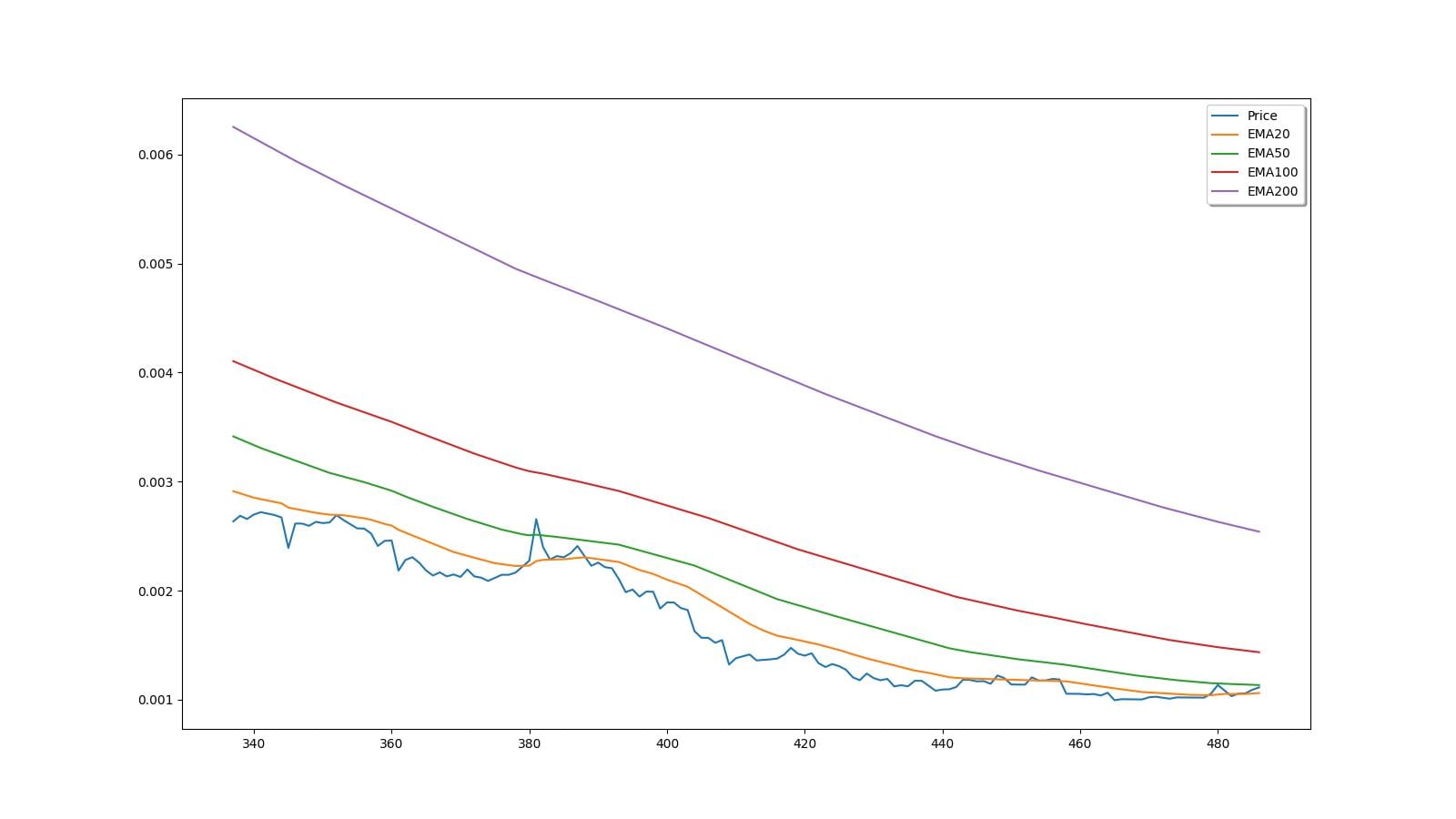 Odos Exponential Moving Averages