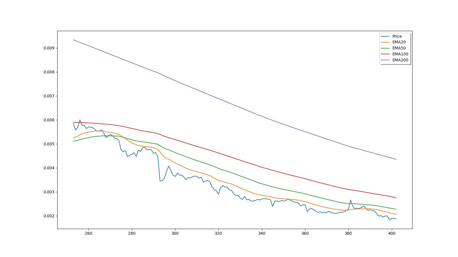 Odos Exponential Moving Averages