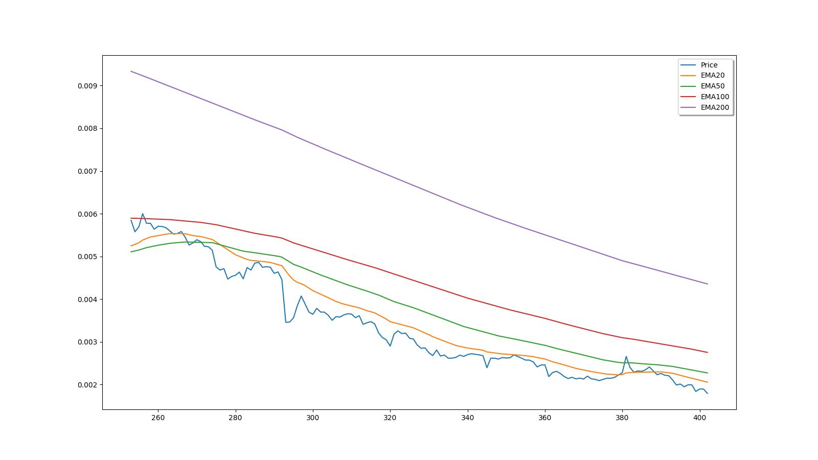 Odos Exponential Moving Averages