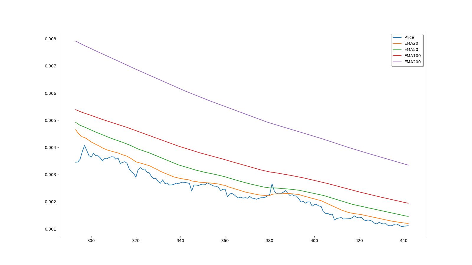 Odos Exponential Moving Averages