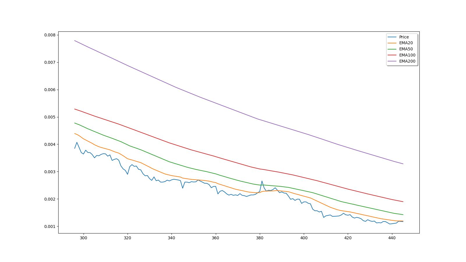 Odos Exponential Moving Averages