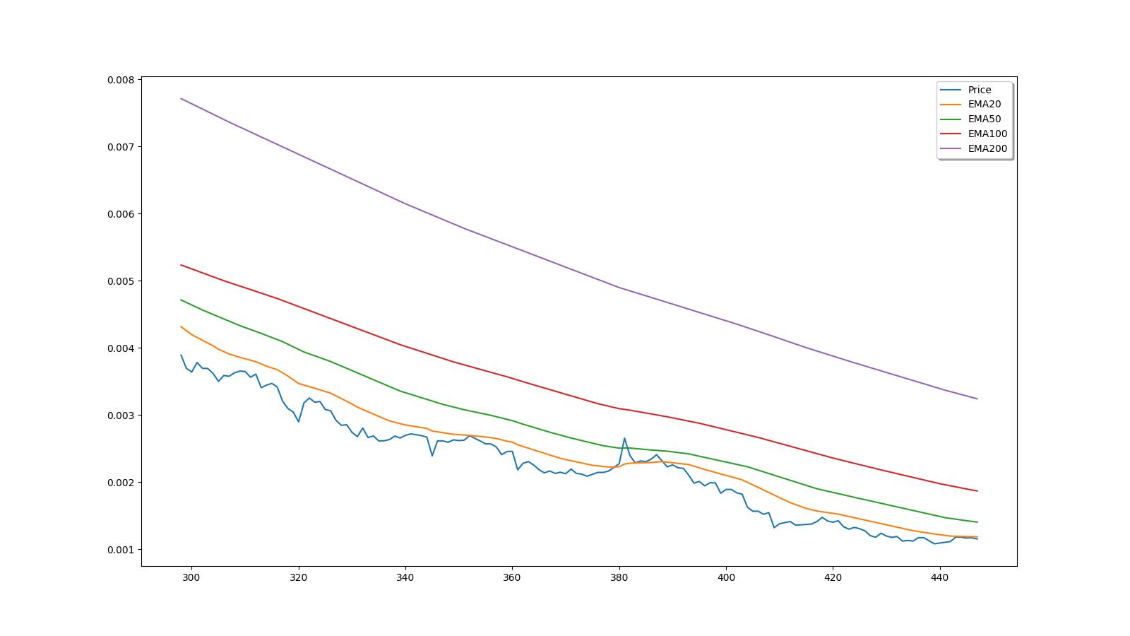Odos Exponential Moving Averages