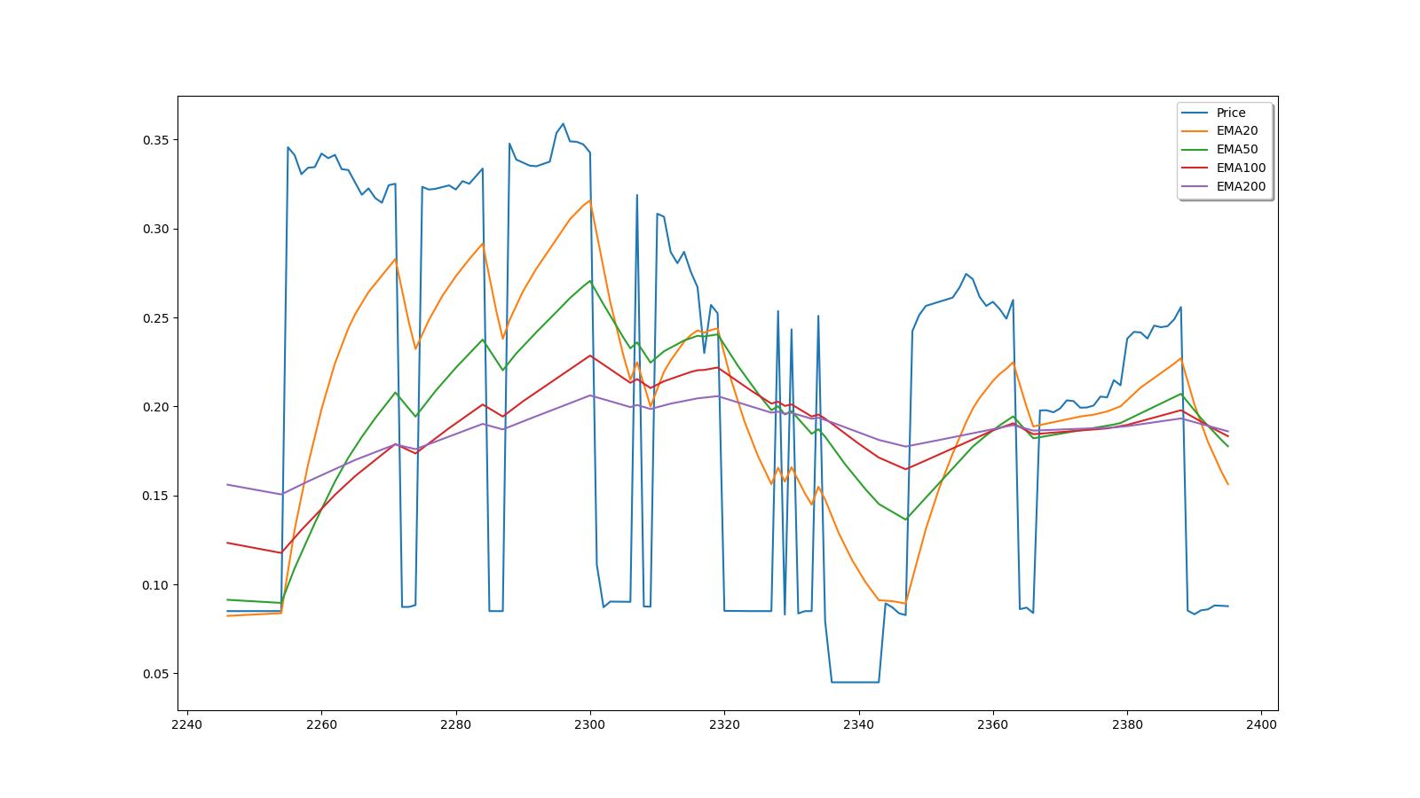 ODUWA Exponential Moving Averages