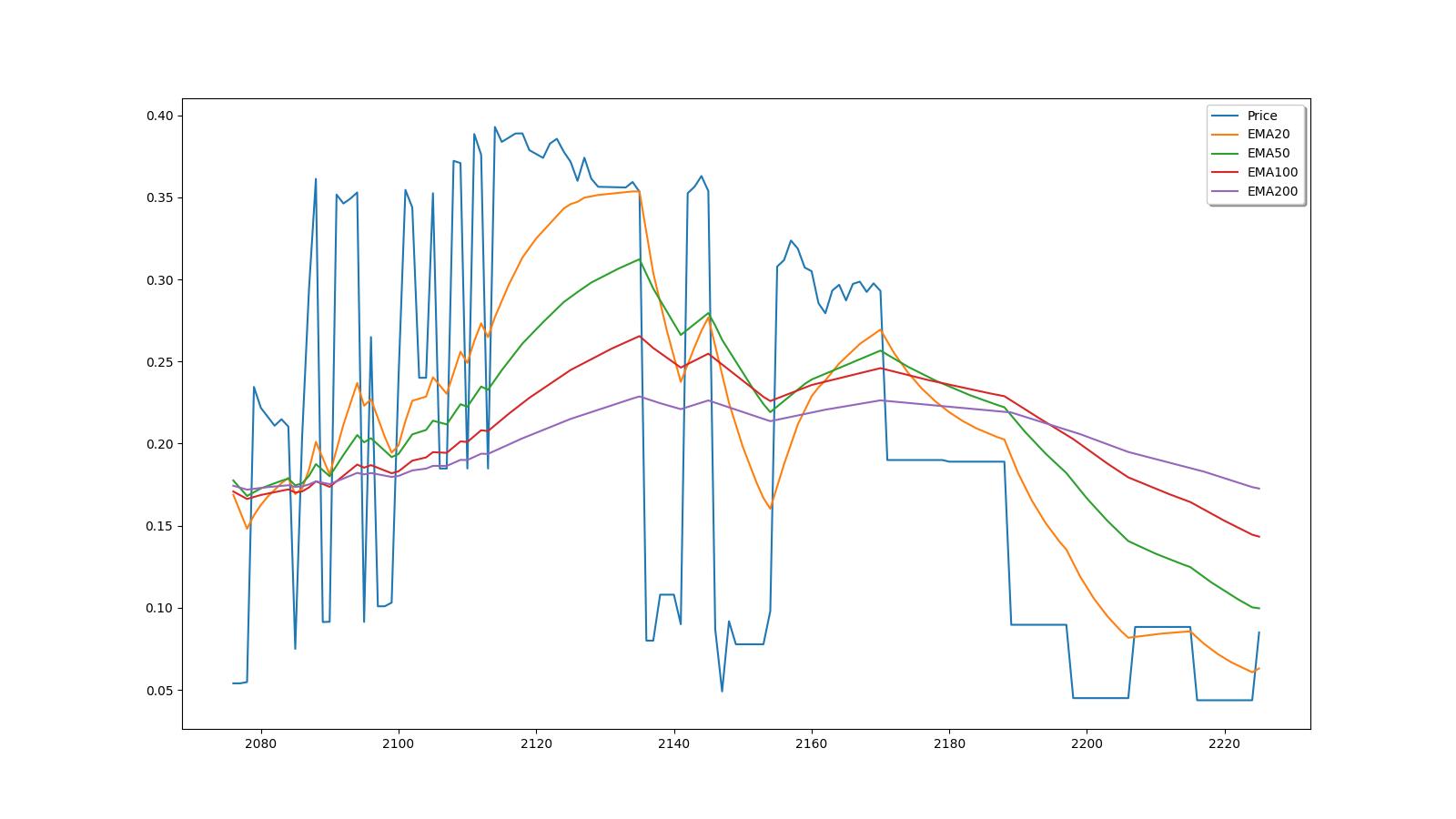 ODUWA Exponential Moving Averages