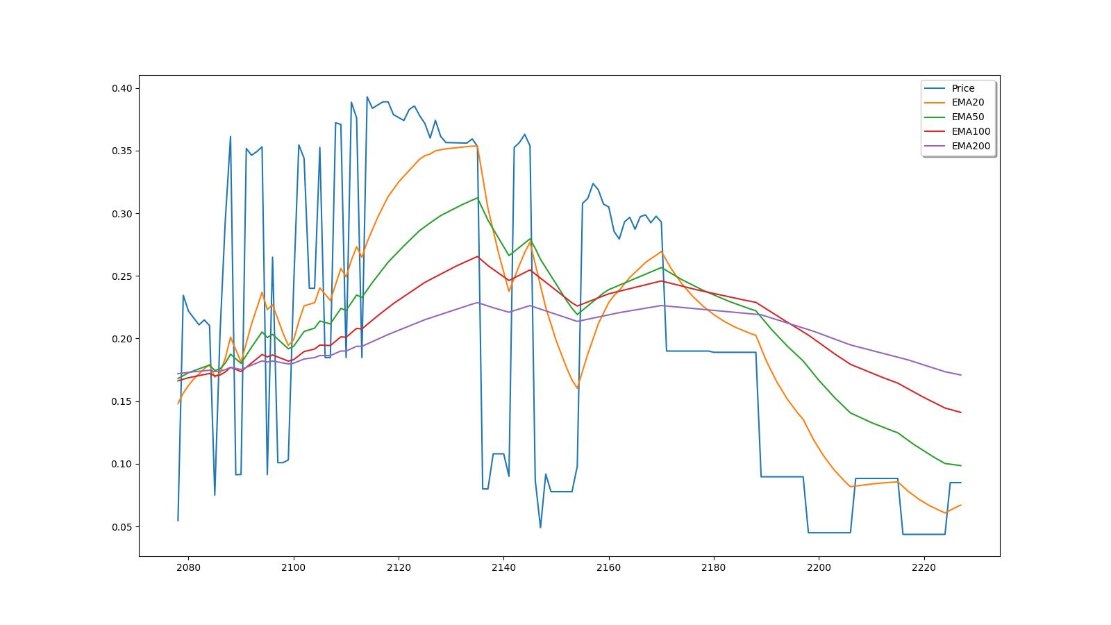 ODUWA Exponential Moving Averages