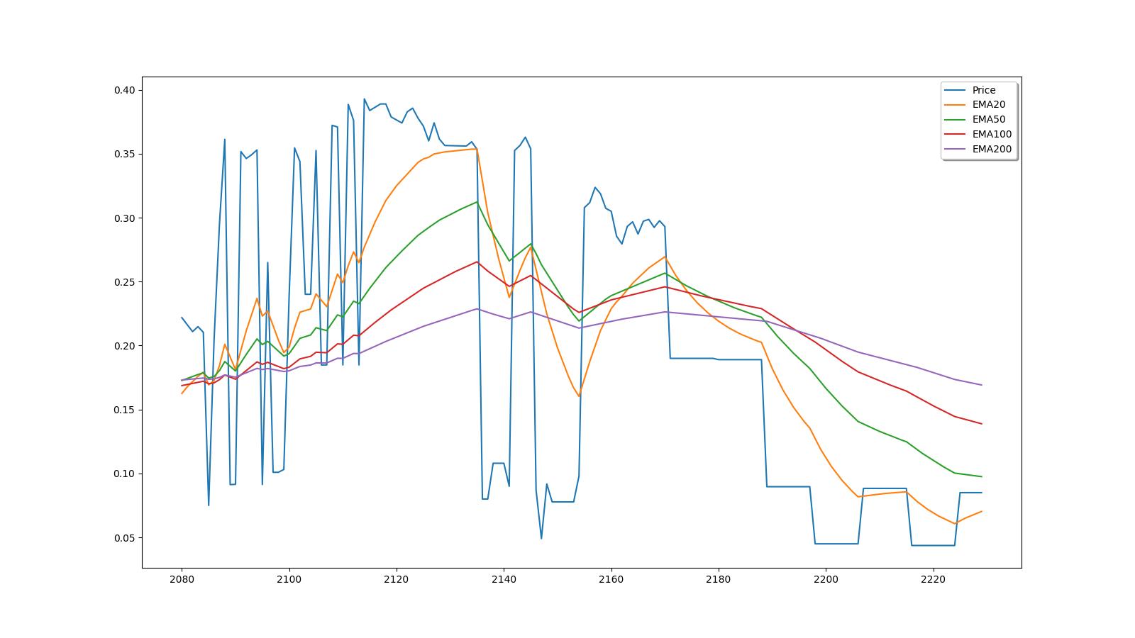 ODUWA Exponential Moving Averages