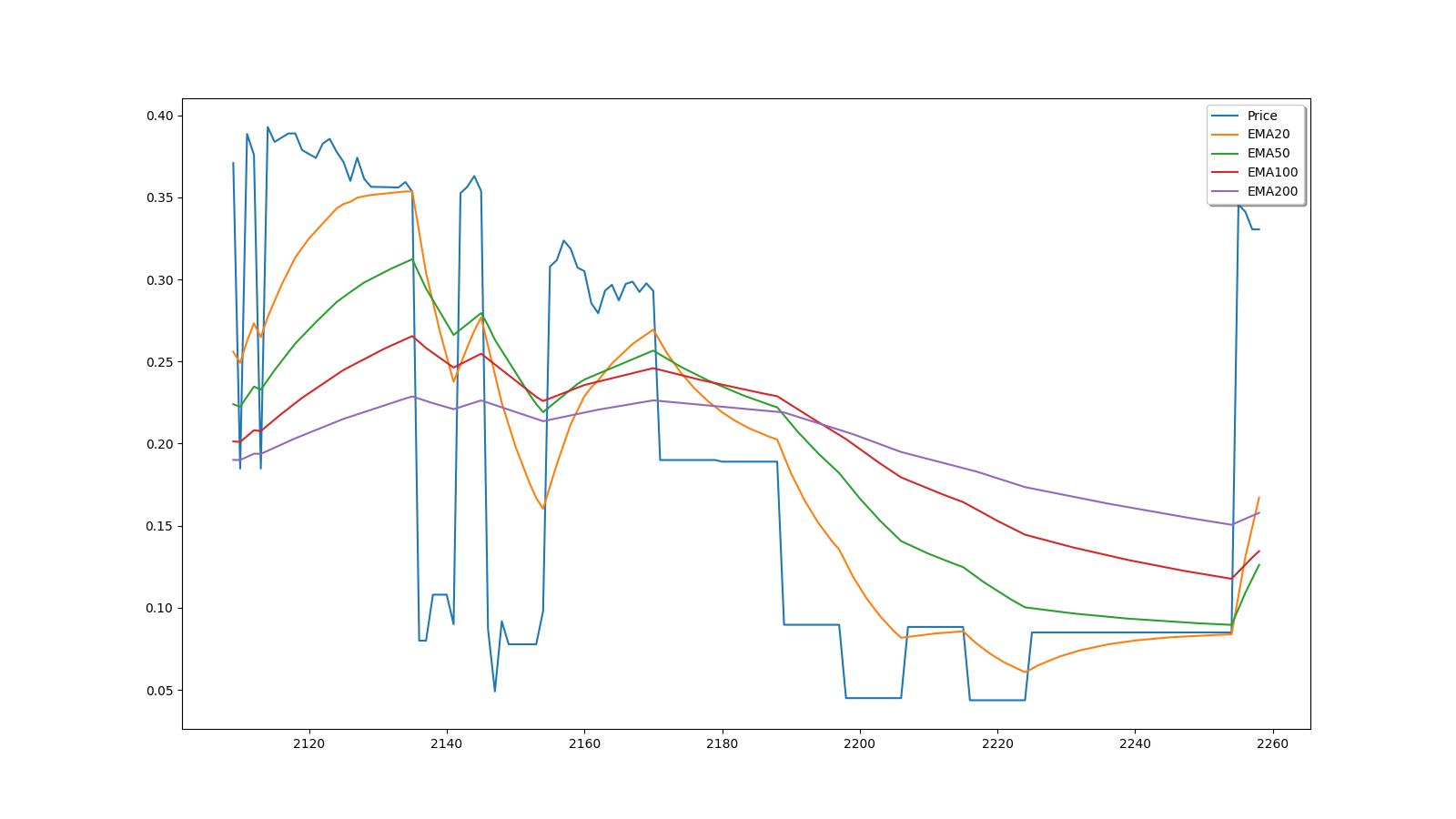 ODUWA Exponential Moving Averages