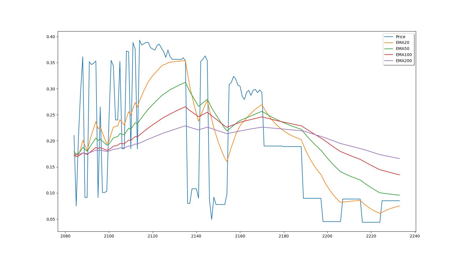 ODUWA Exponential Moving Averages