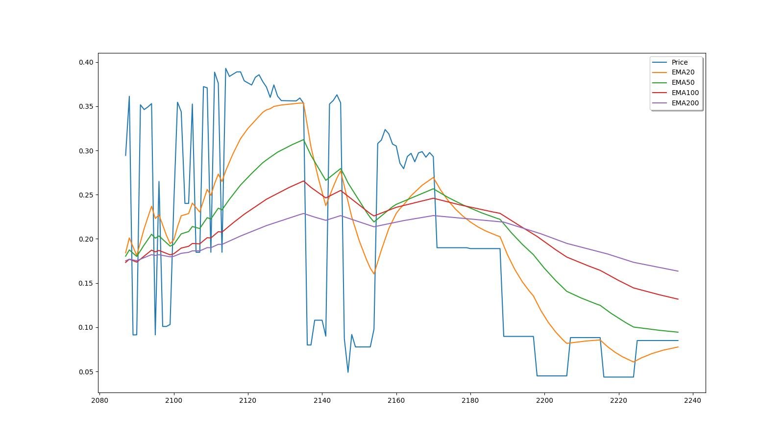 ODUWA Exponential Moving Averages
