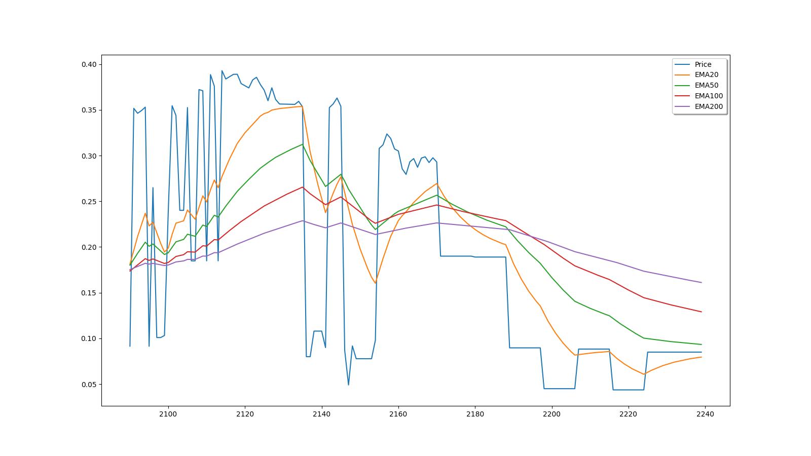 ODUWA Exponential Moving Averages