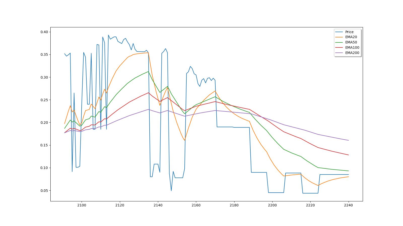 ODUWA Exponential Moving Averages