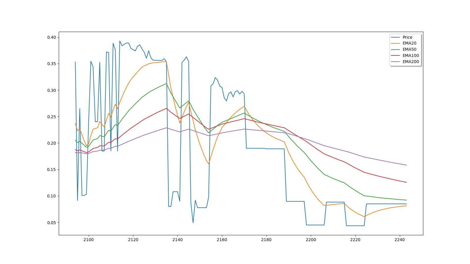 ODUWA Exponential Moving Averages