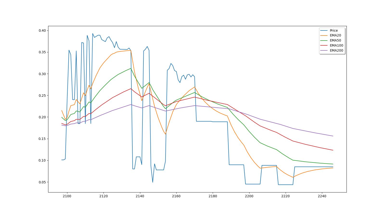 ODUWA Exponential Moving Averages
